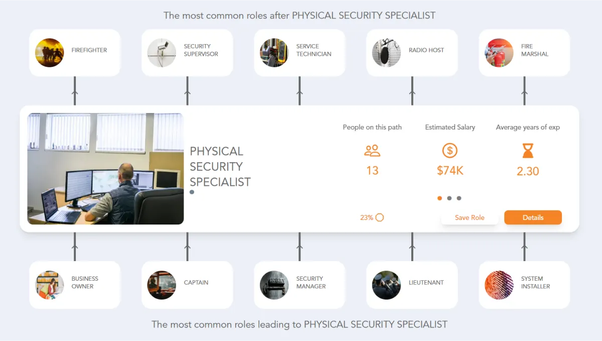Physical Security Specialist Career Path | Jobtrees